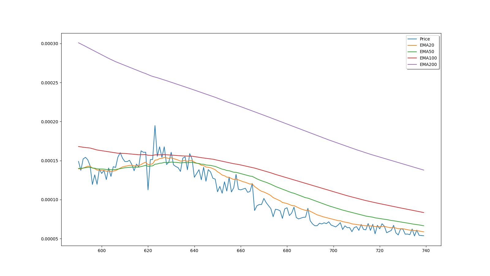 CorgiAI Exponential Moving Averages