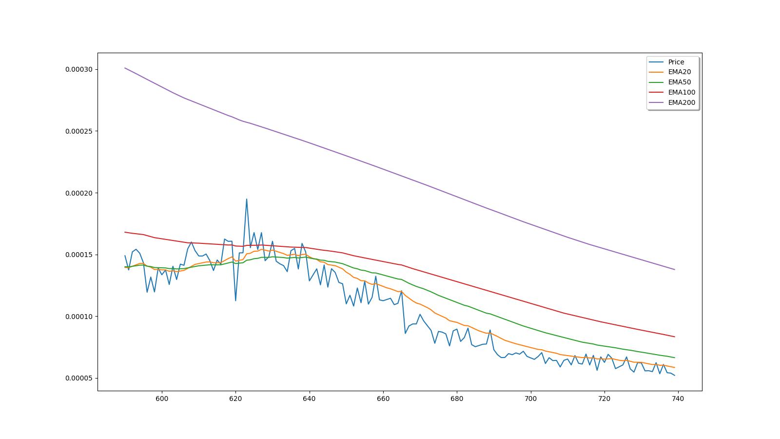 CorgiAI Exponential Moving Averages
