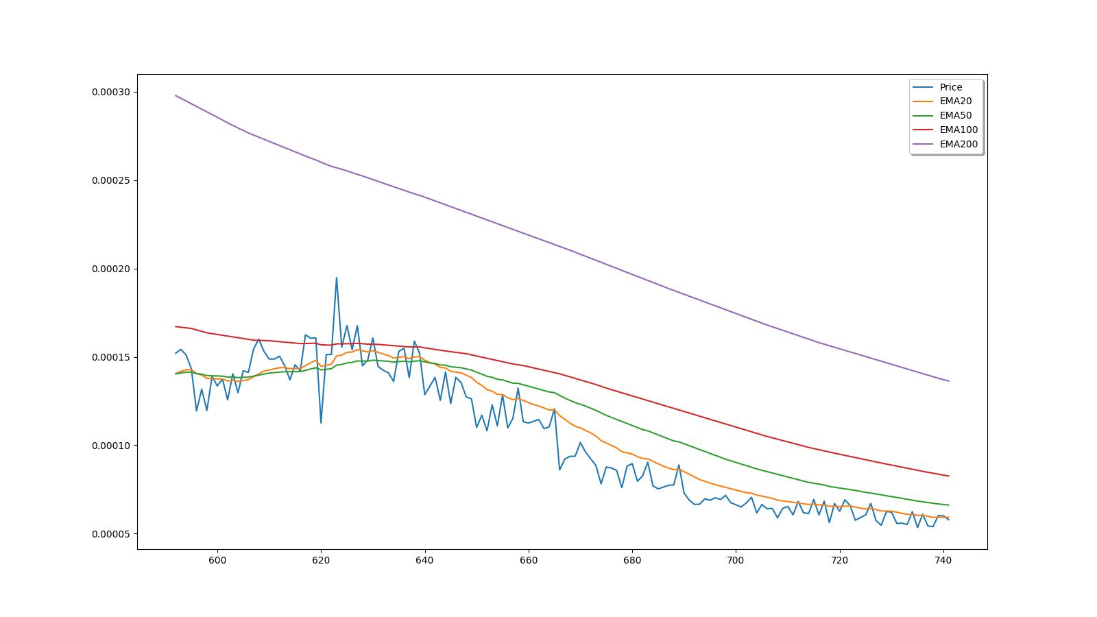 CorgiAI Exponential Moving Averages