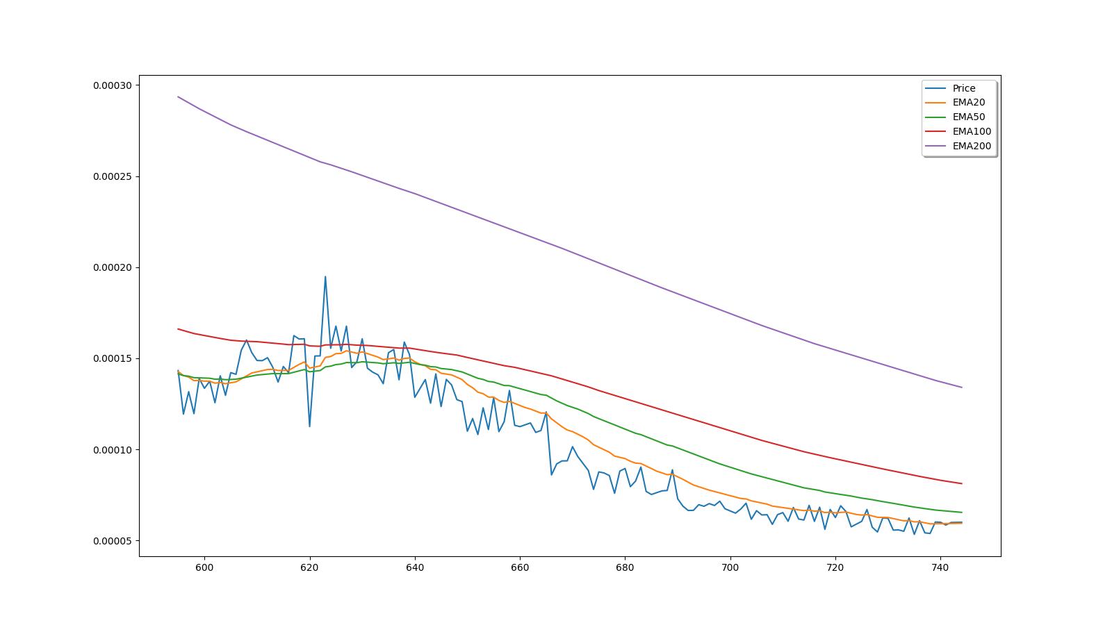 CorgiAI Exponential Moving Averages
