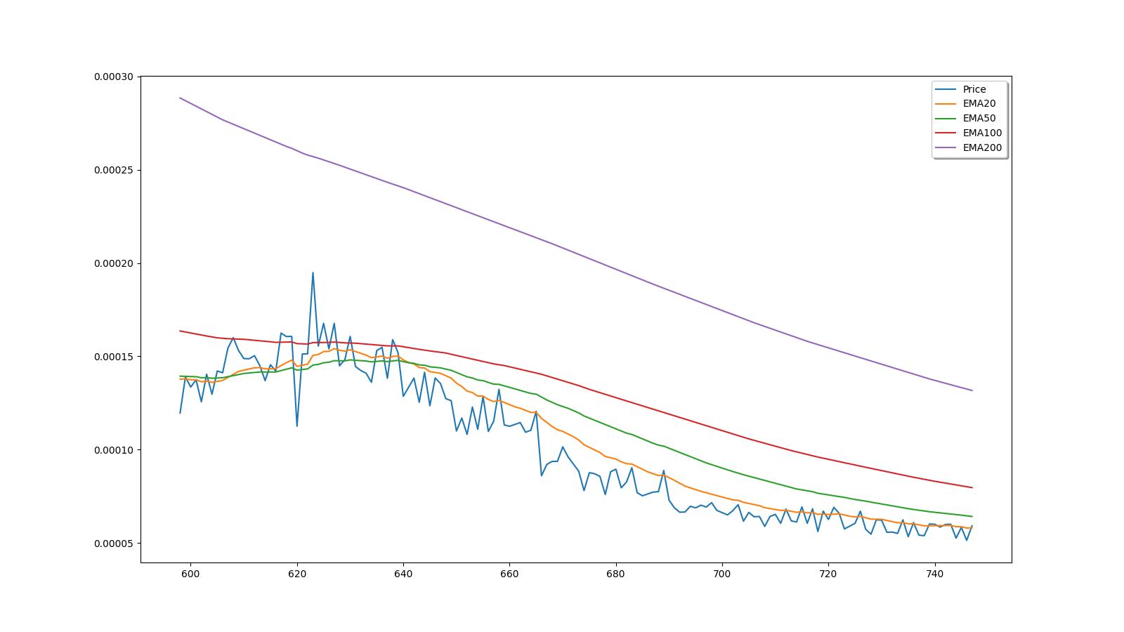 CorgiAI Exponential Moving Averages