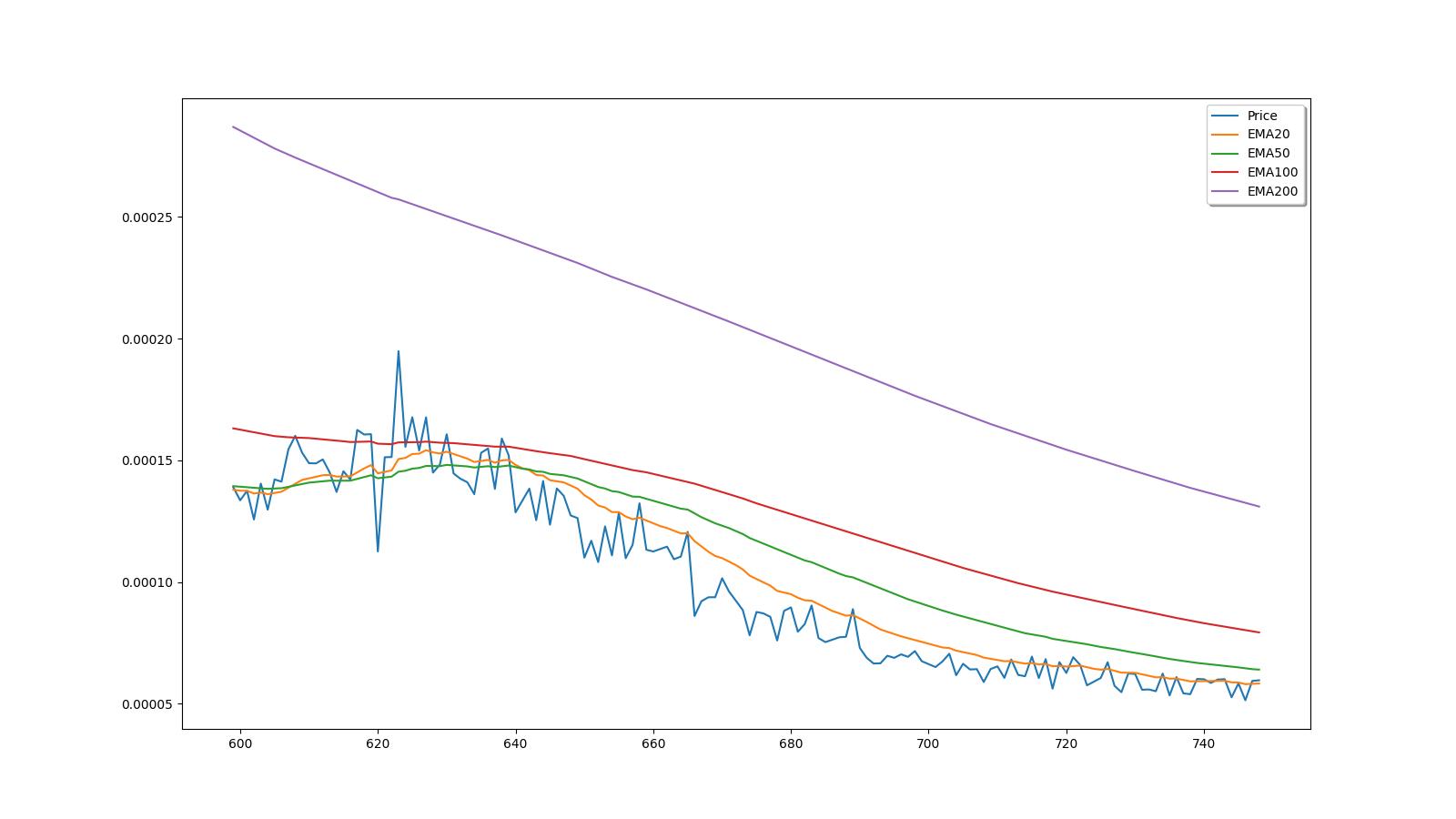 CorgiAI Exponential Moving Averages