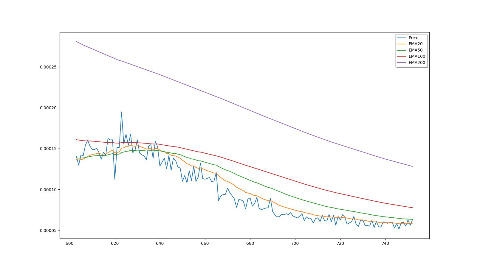 CorgiAI Exponential Moving Averages