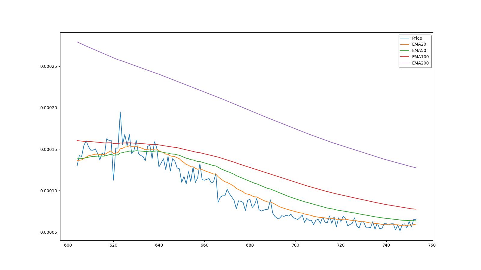 CorgiAI Exponential Moving Averages