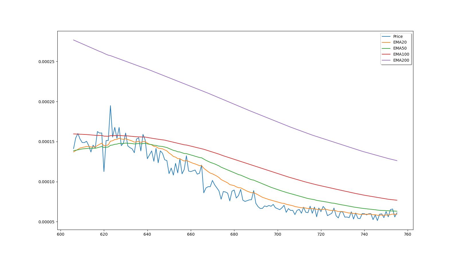 CorgiAI Exponential Moving Averages