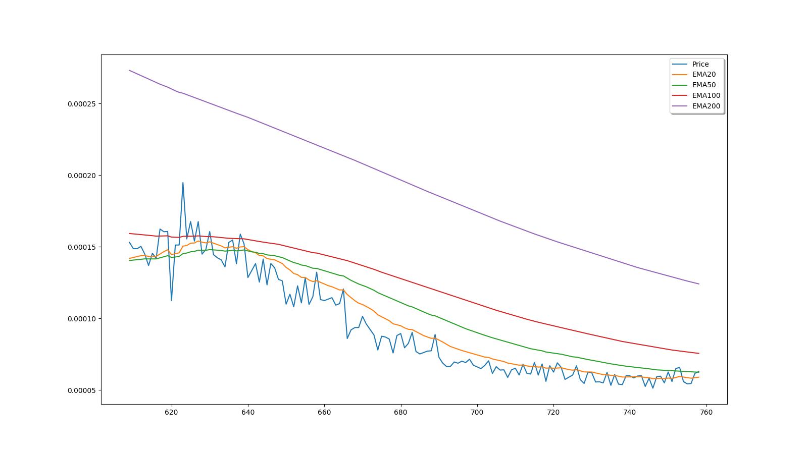 CorgiAI Exponential Moving Averages