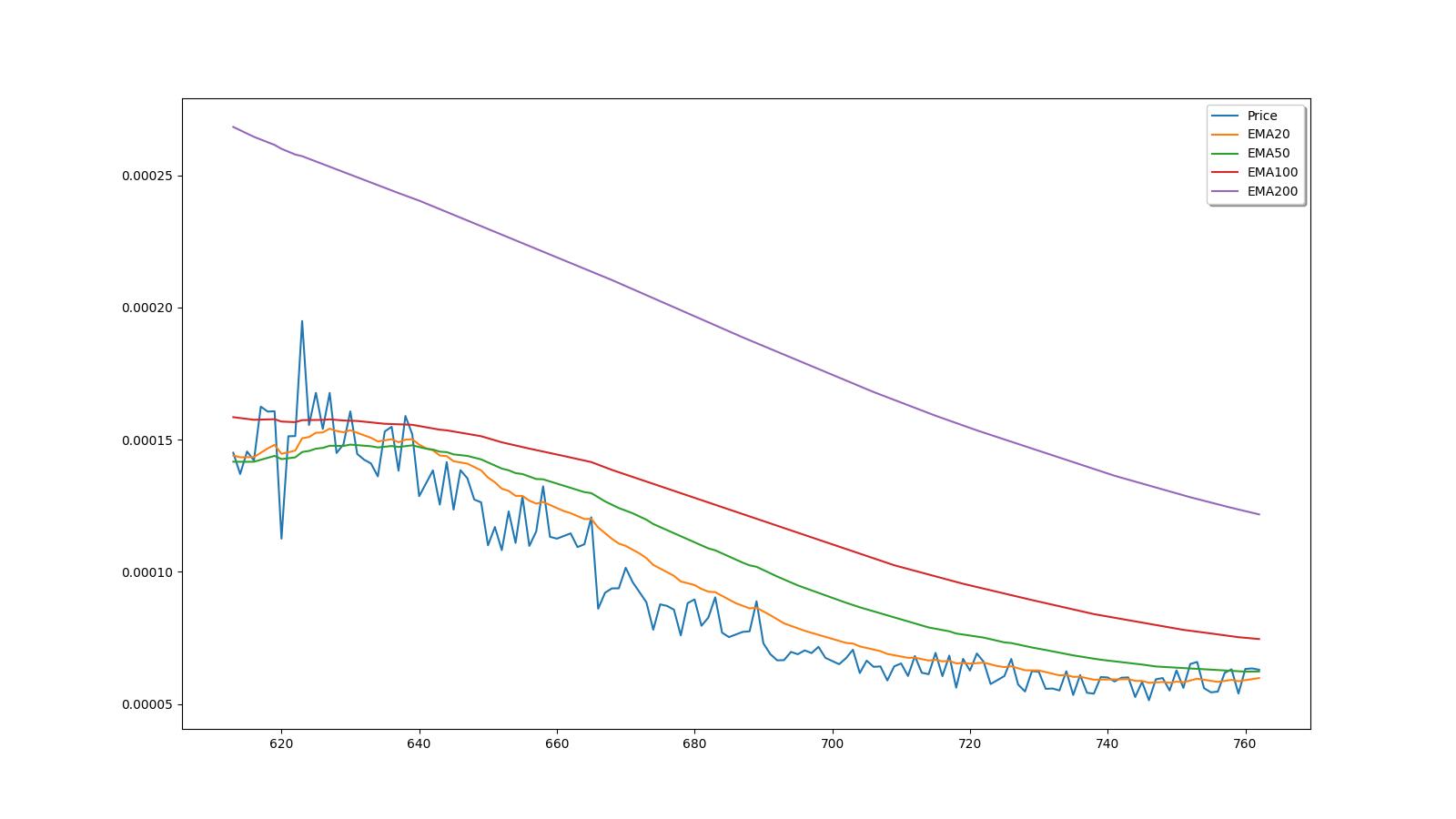 CorgiAI Exponential Moving Averages