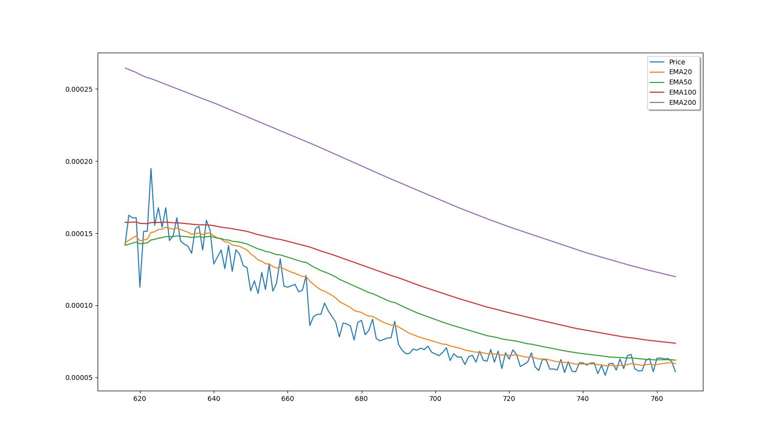 CorgiAI Exponential Moving Averages