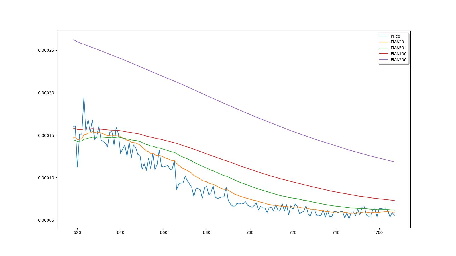 CorgiAI Exponential Moving Averages