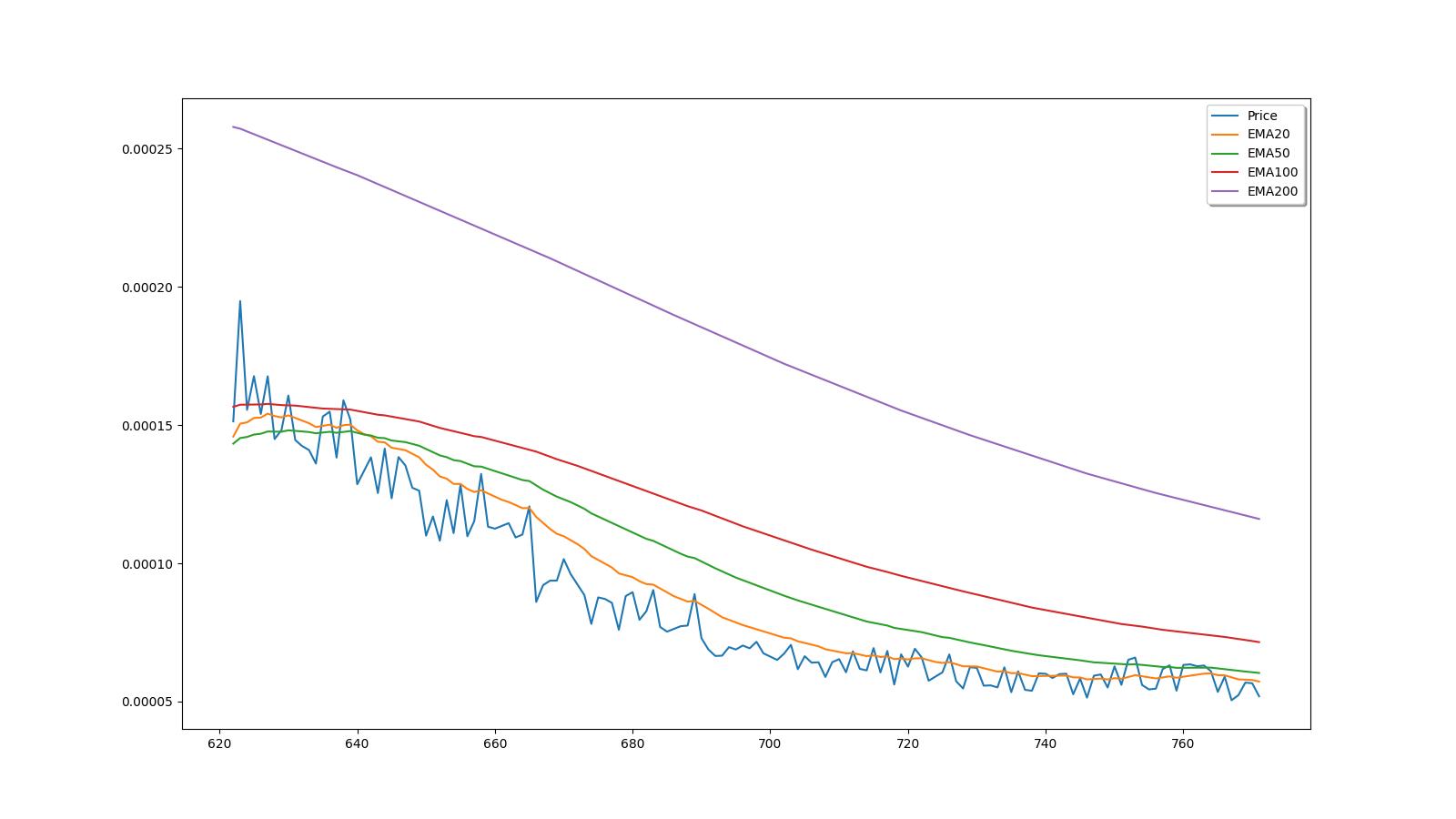 CorgiAI Exponential Moving Averages