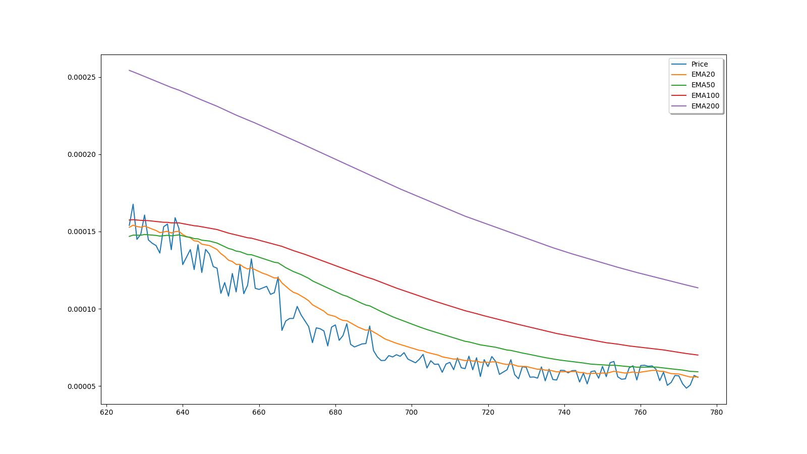 CorgiAI Exponential Moving Averages