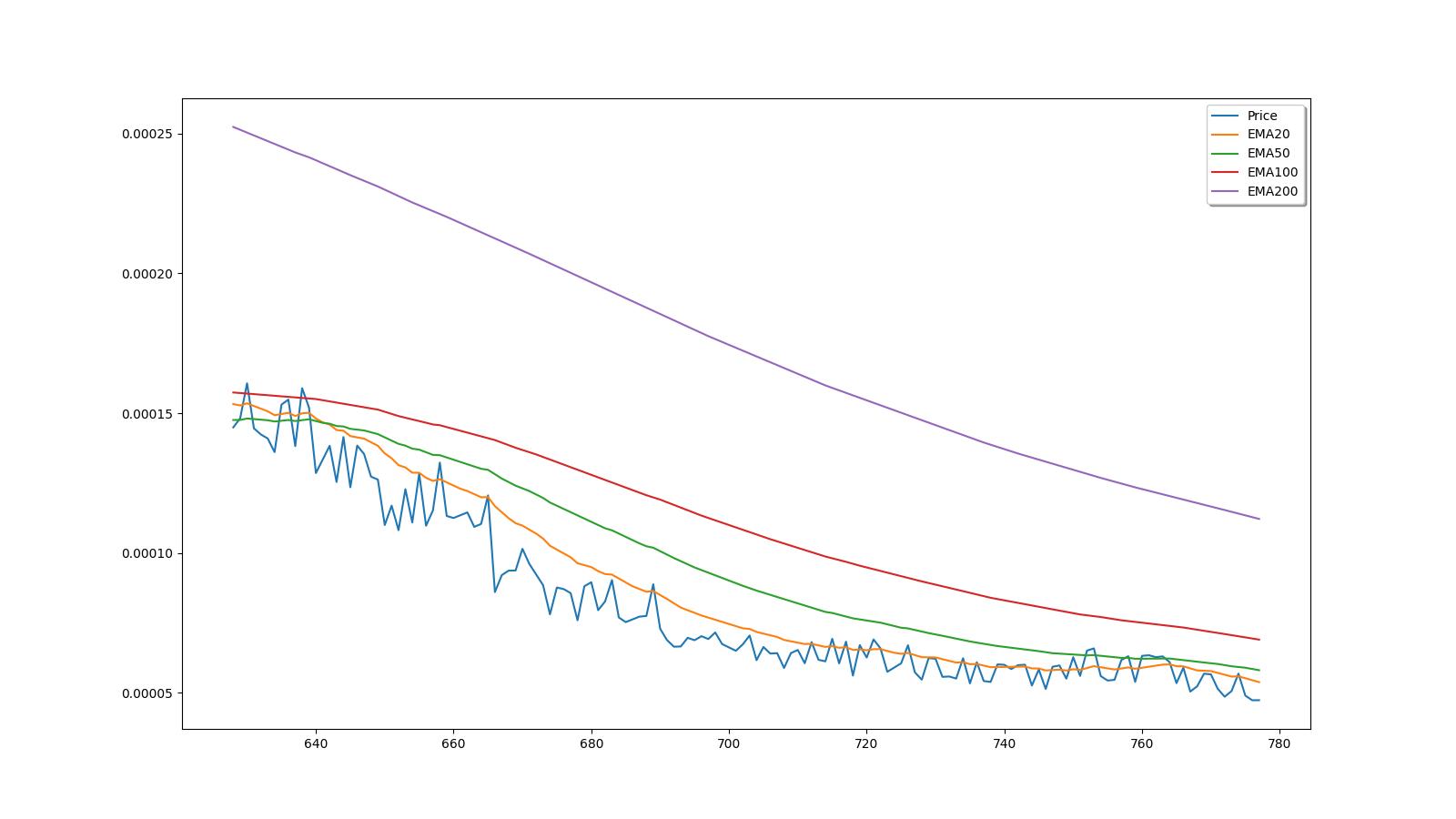 CorgiAI Exponential Moving Averages