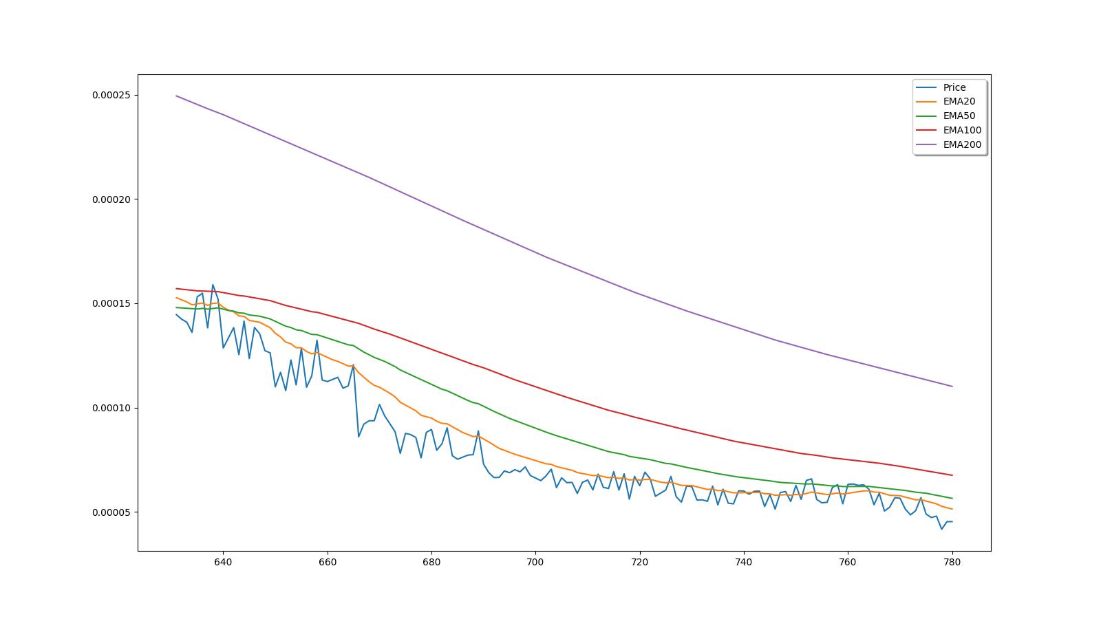 CorgiAI Exponential Moving Averages