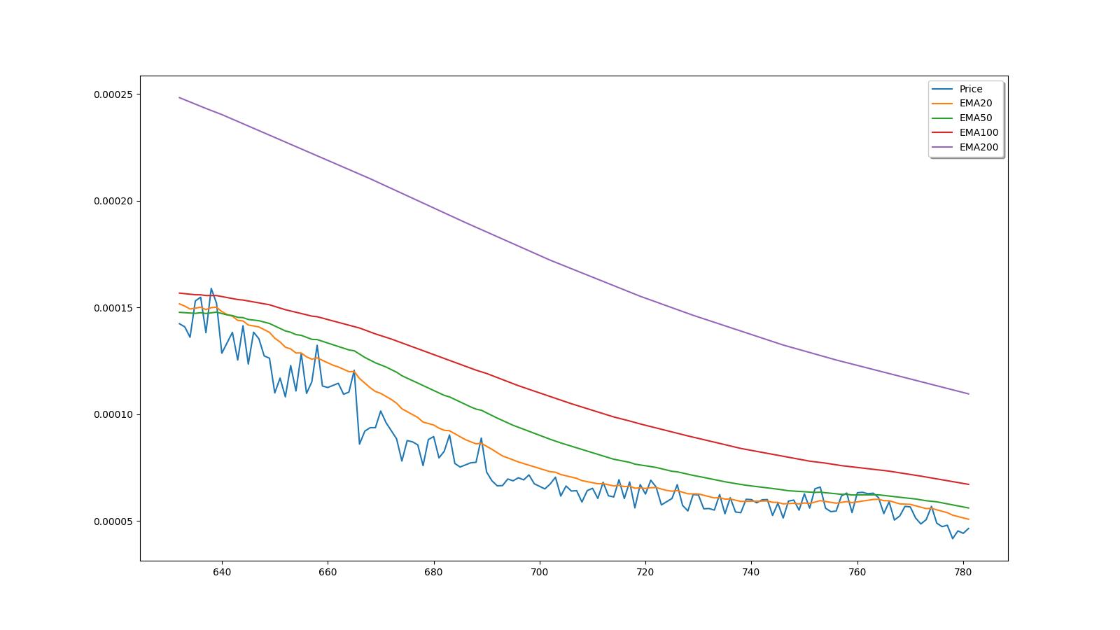 CorgiAI Exponential Moving Averages