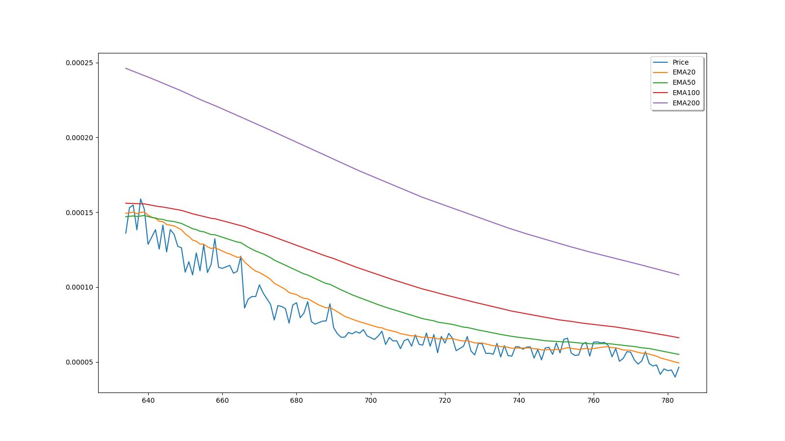CorgiAI Exponential Moving Averages