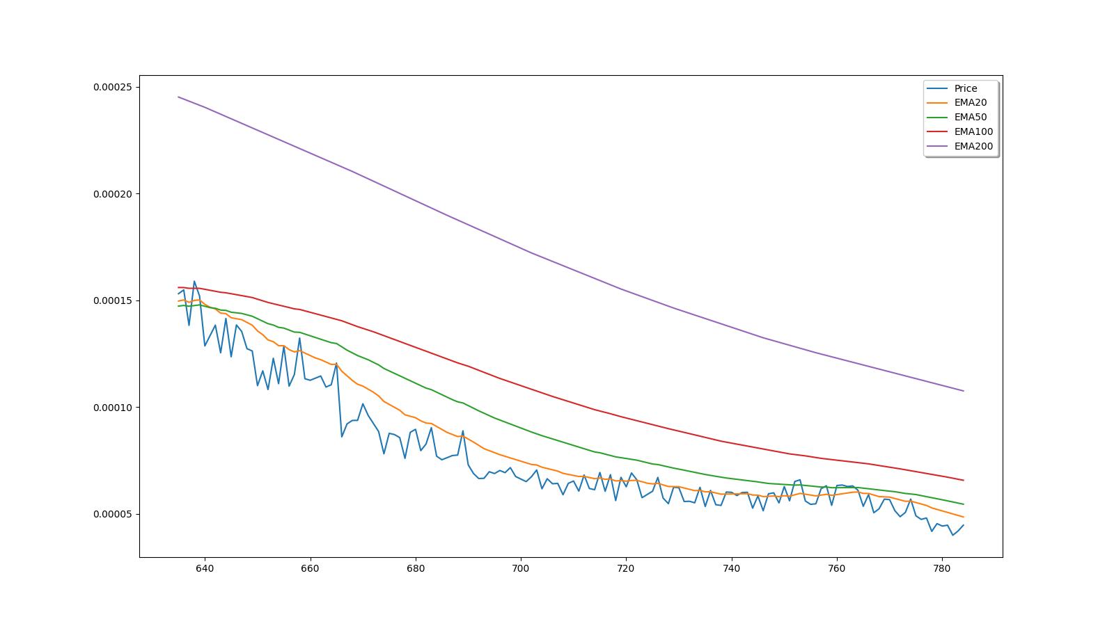 CorgiAI Exponential Moving Averages