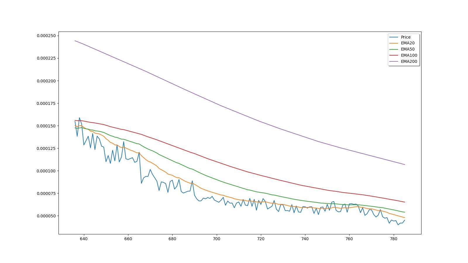 CorgiAI Exponential Moving Averages