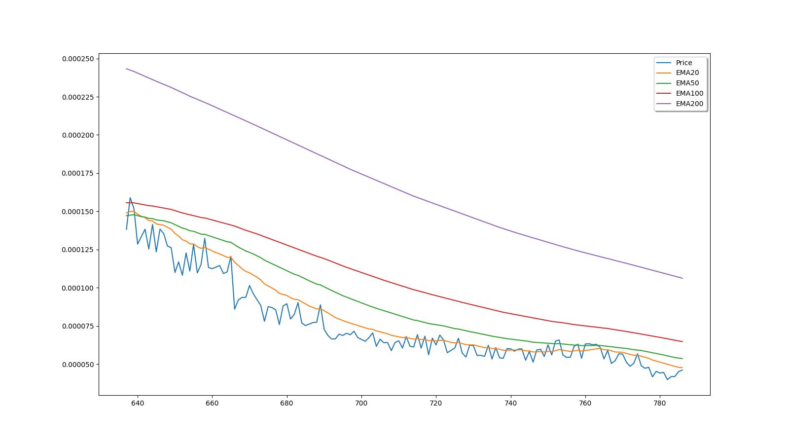 CorgiAI Exponential Moving Averages