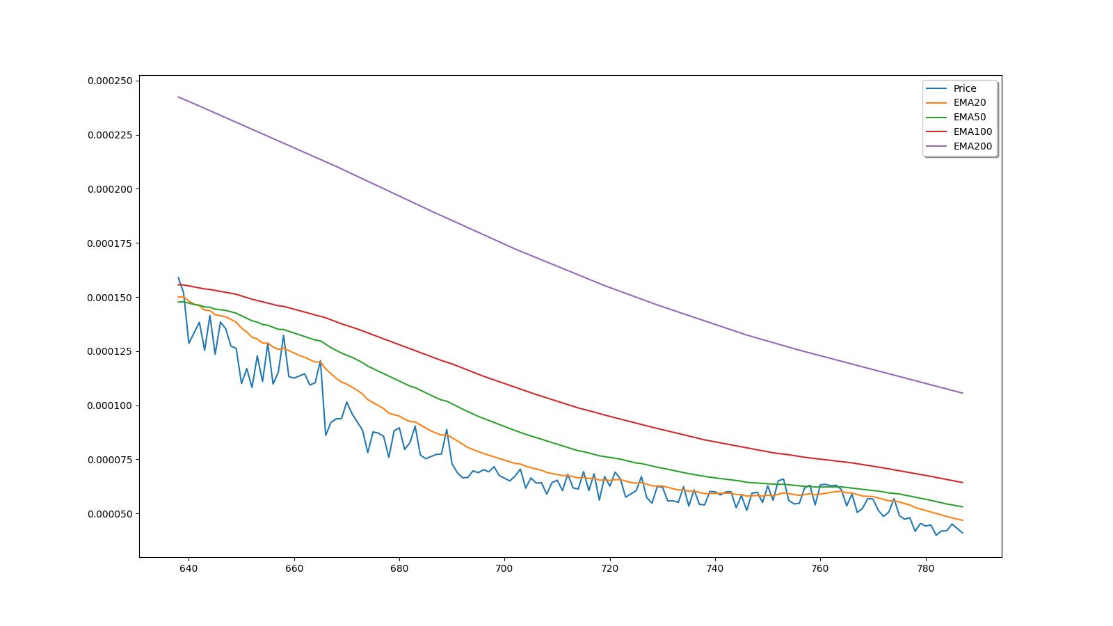CorgiAI Exponential Moving Averages