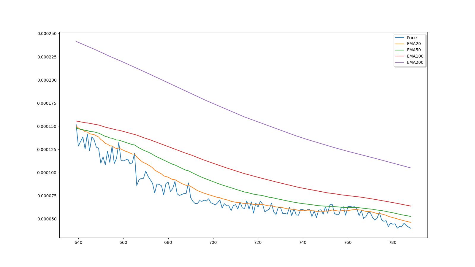 CorgiAI Exponential Moving Averages