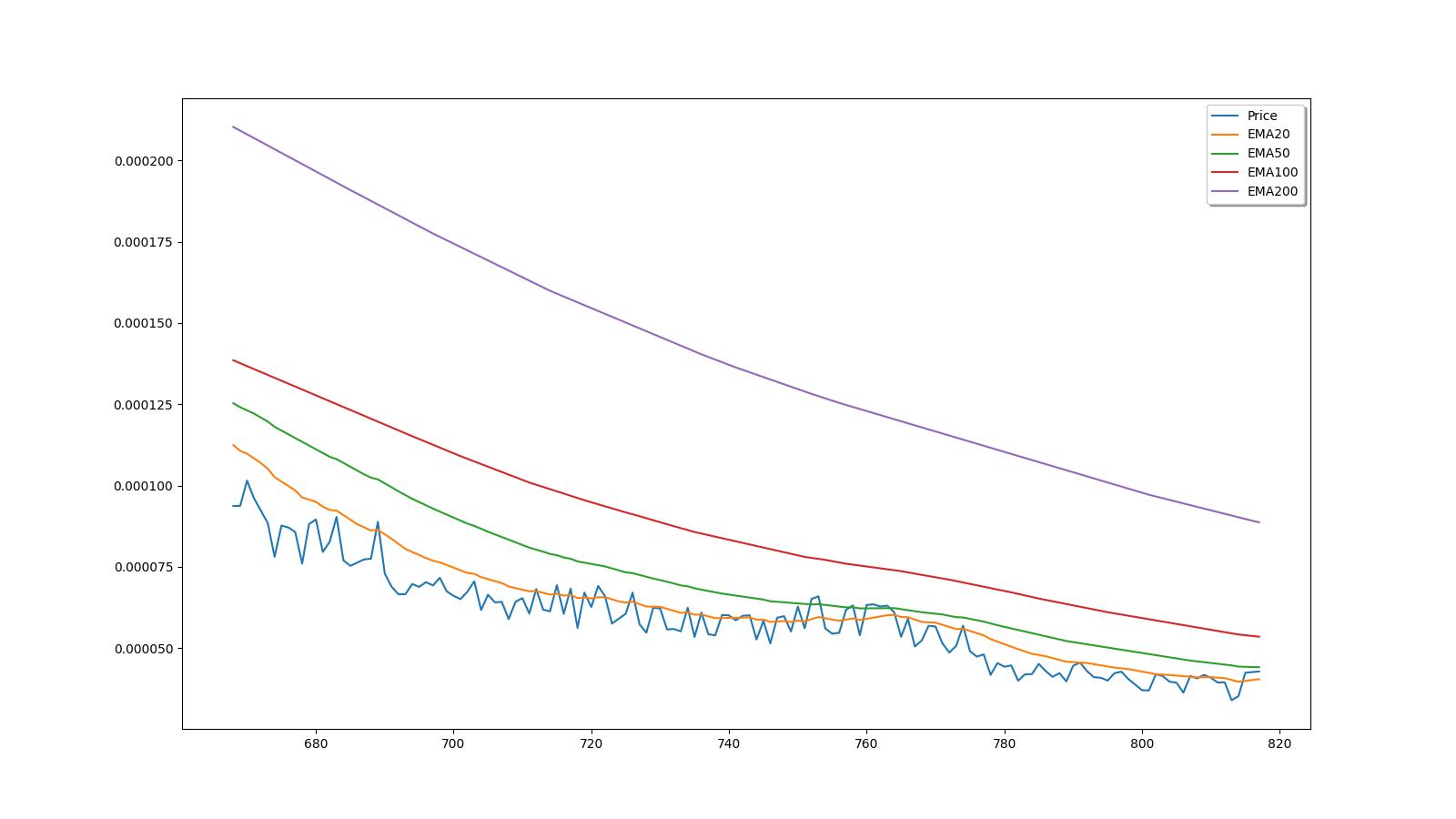 CorgiAI Exponential Moving Averages