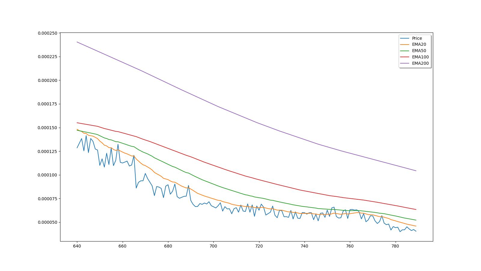 CorgiAI Exponential Moving Averages