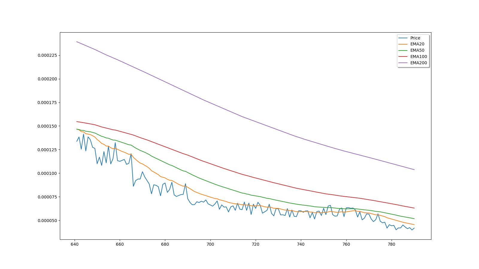 CorgiAI Exponential Moving Averages