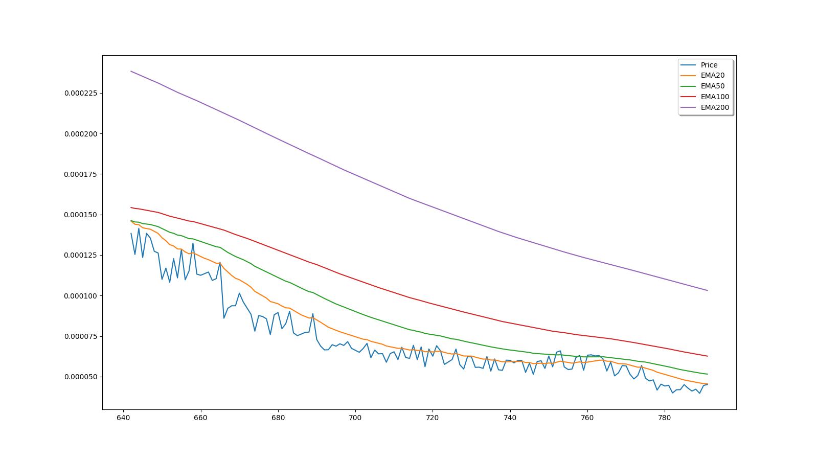 CorgiAI Exponential Moving Averages