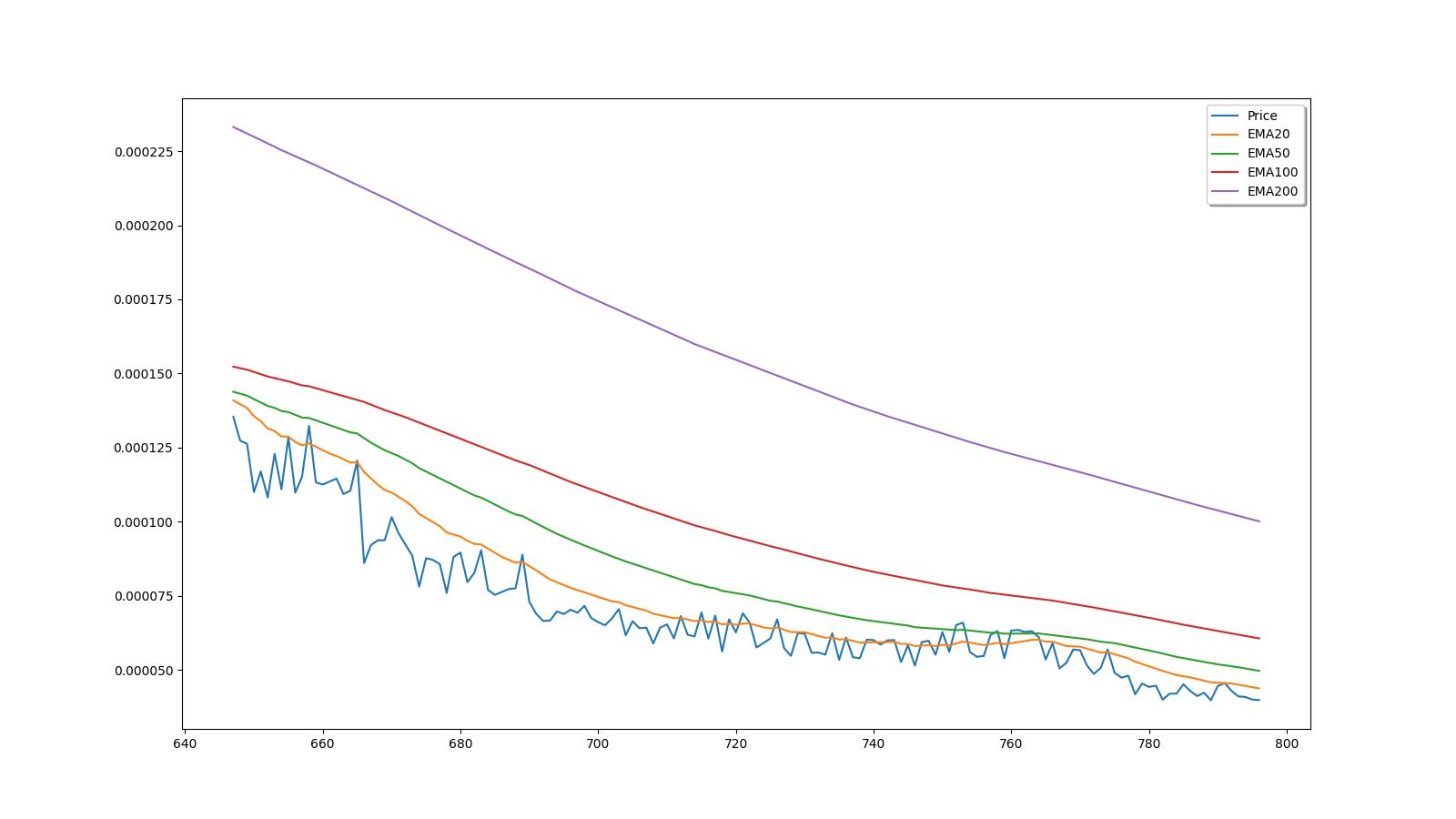 CorgiAI Exponential Moving Averages