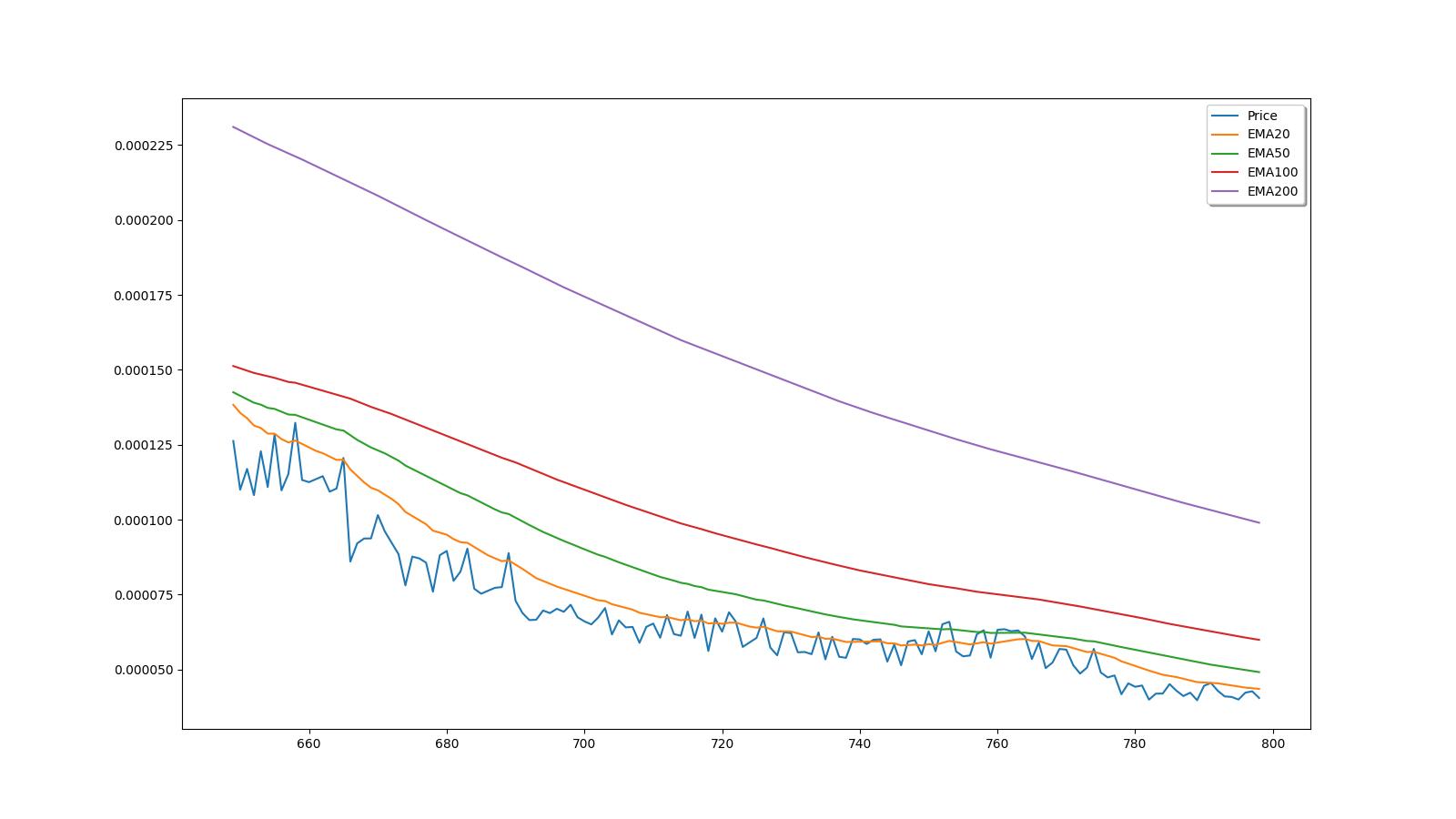 CorgiAI Exponential Moving Averages