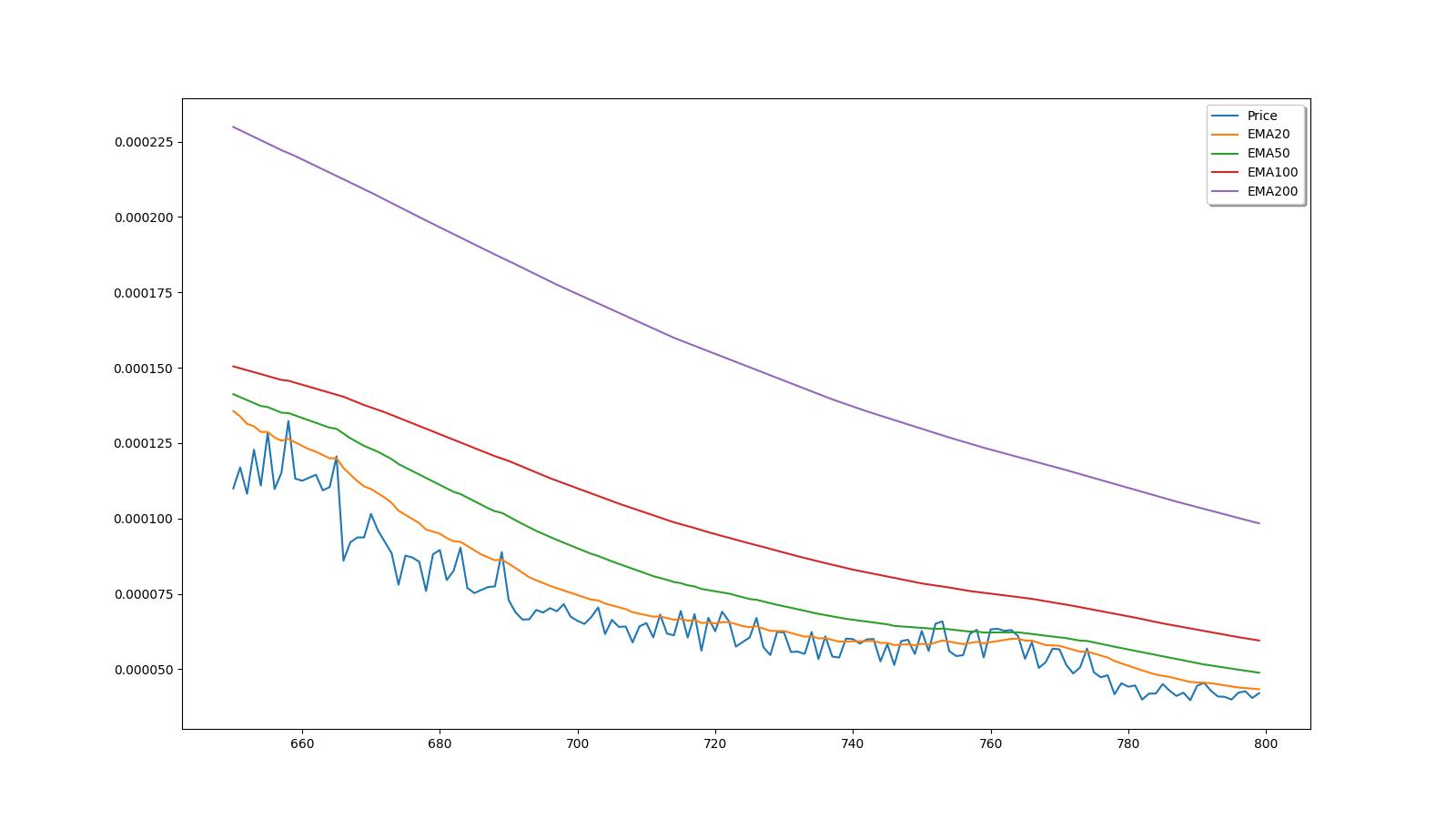 CorgiAI Exponential Moving Averages