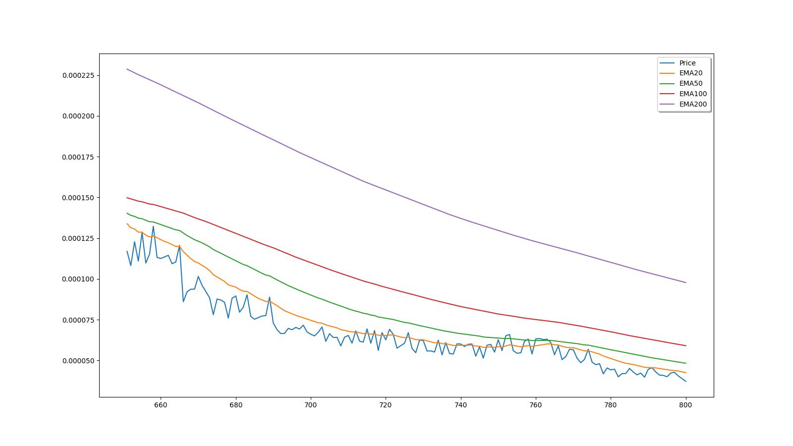 CorgiAI Exponential Moving Averages