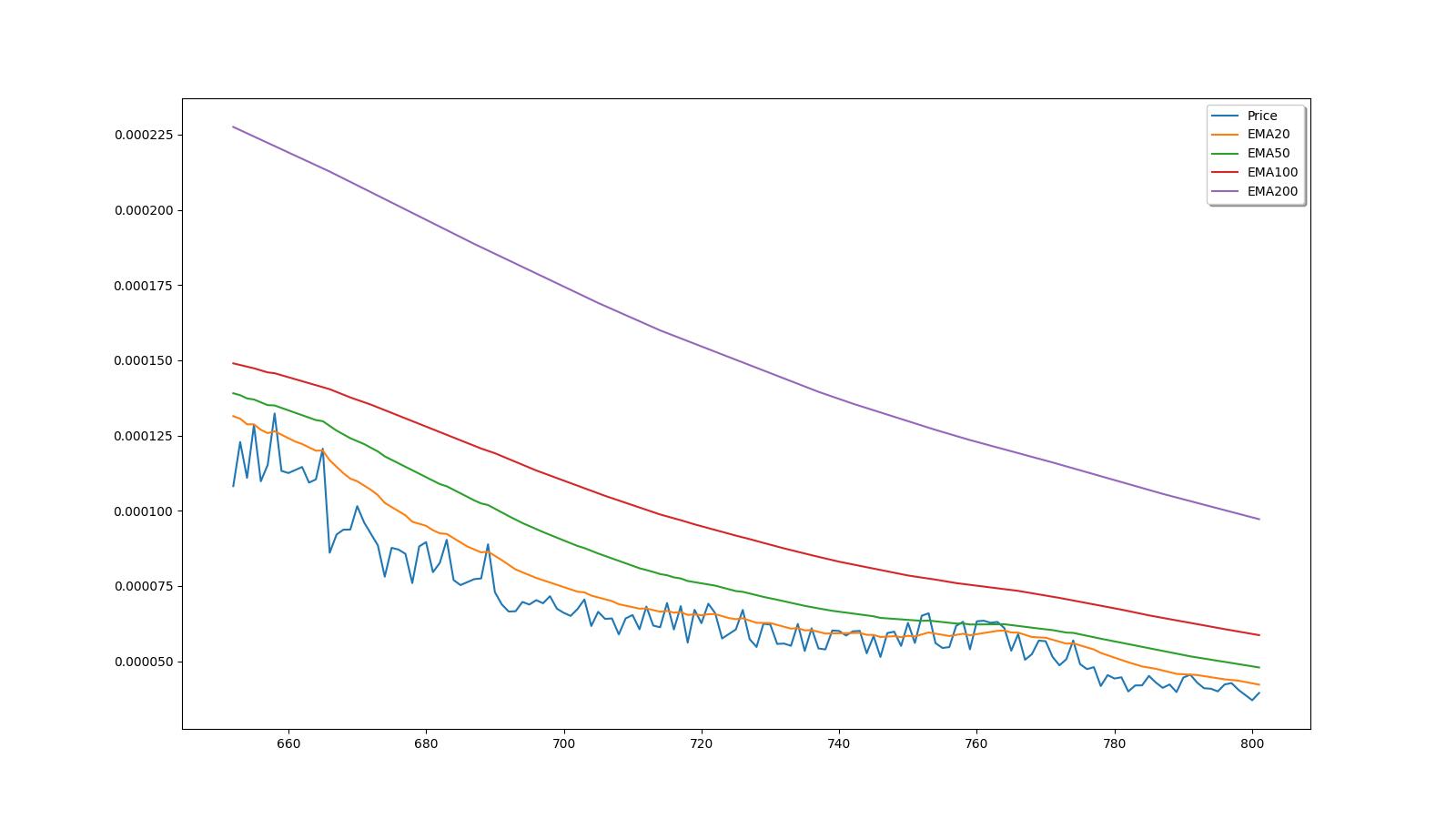 CorgiAI Exponential Moving Averages
