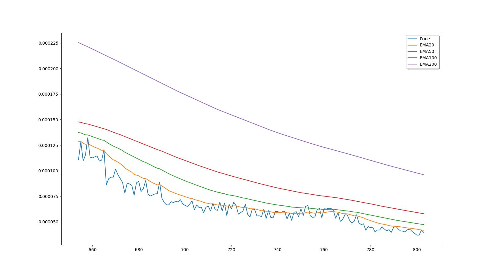 CorgiAI Exponential Moving Averages