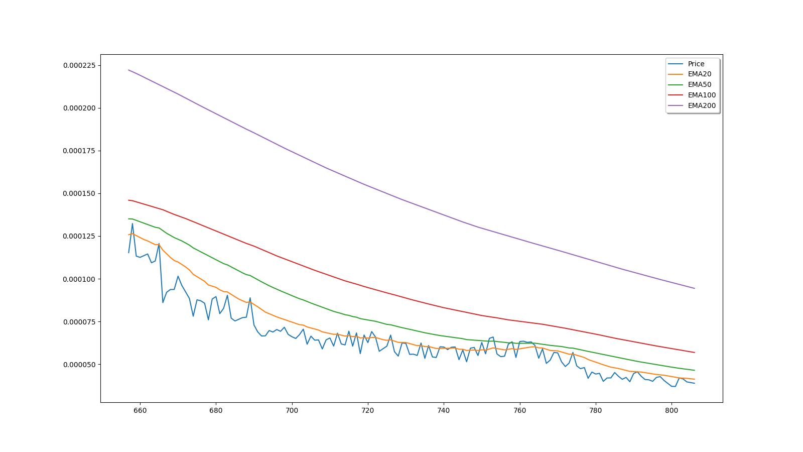 CorgiAI Exponential Moving Averages