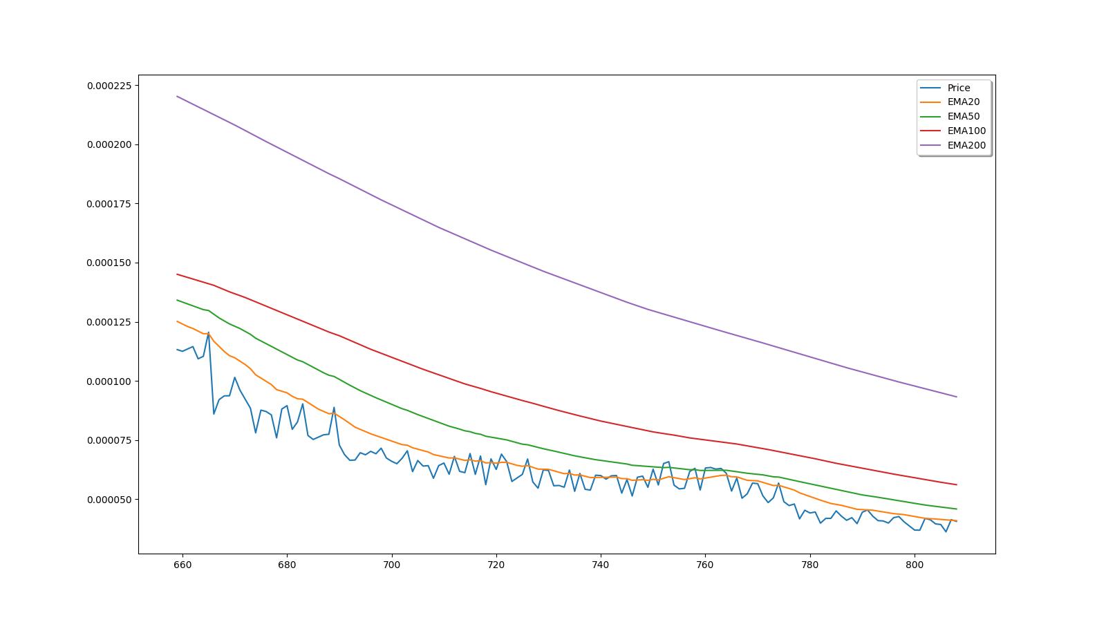 CorgiAI Exponential Moving Averages