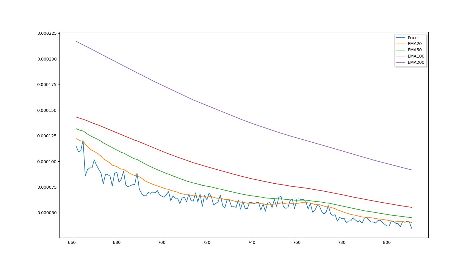 CorgiAI Exponential Moving Averages