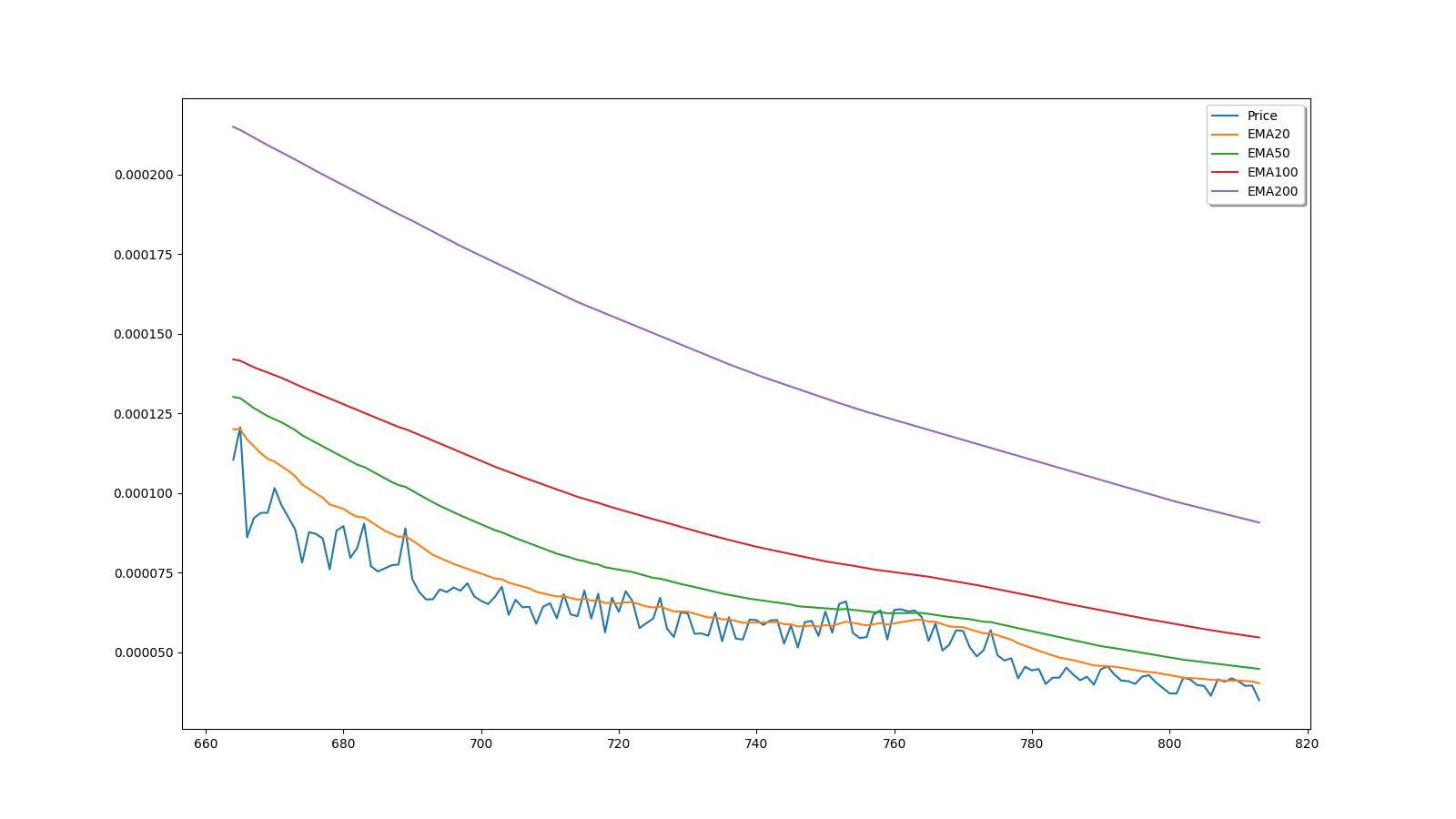 CorgiAI Exponential Moving Averages