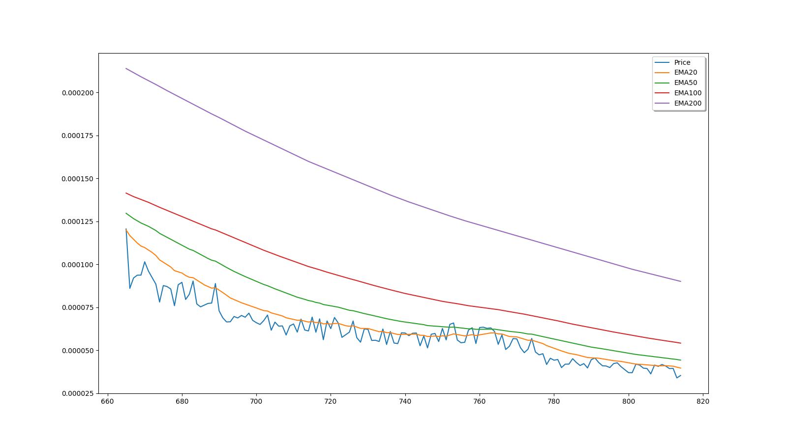 CorgiAI Exponential Moving Averages