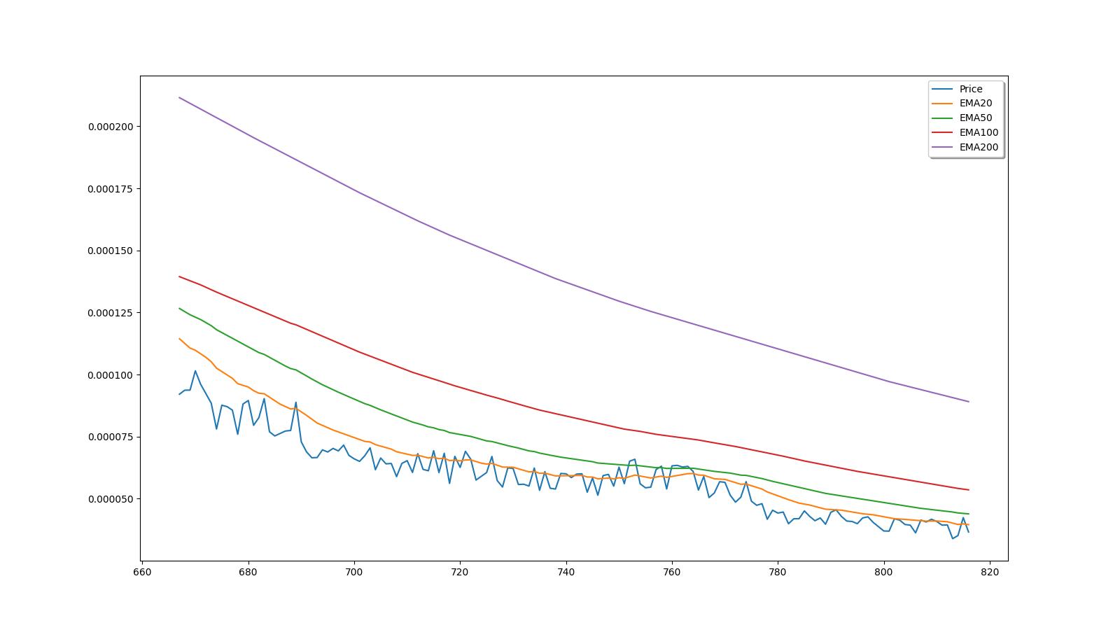 CorgiAI Exponential Moving Averages
