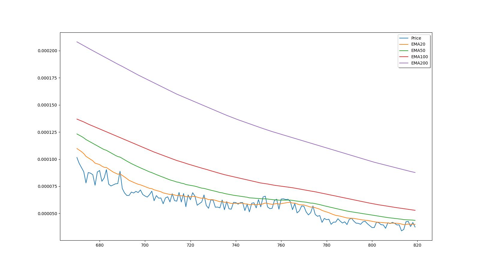 CorgiAI Exponential Moving Averages