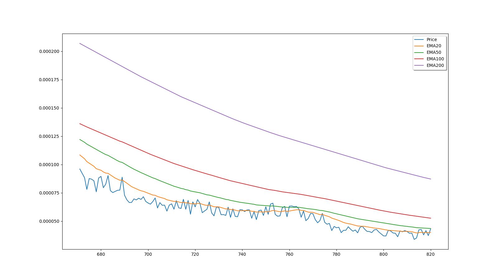 CorgiAI Exponential Moving Averages