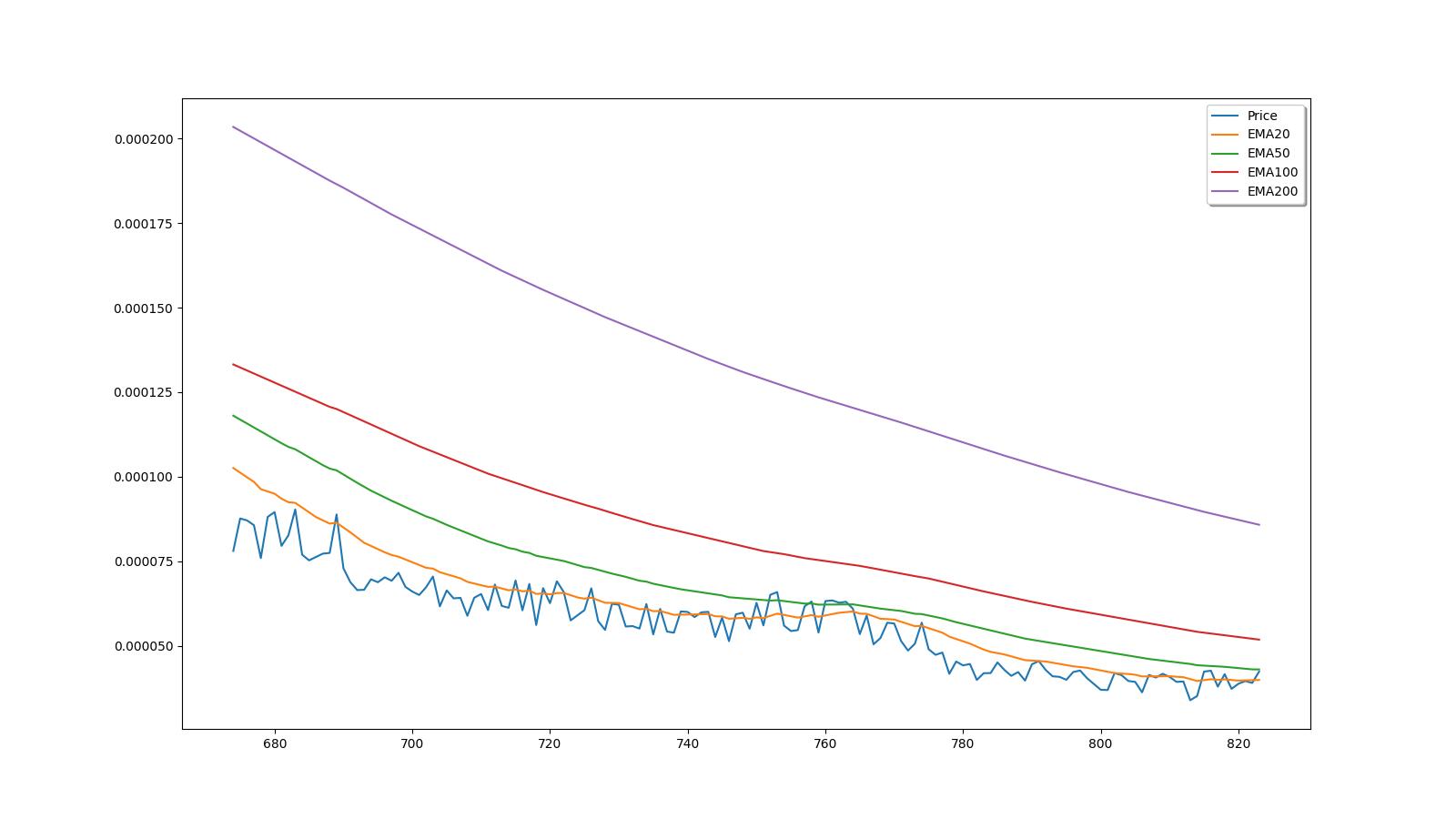 CorgiAI Exponential Moving Averages