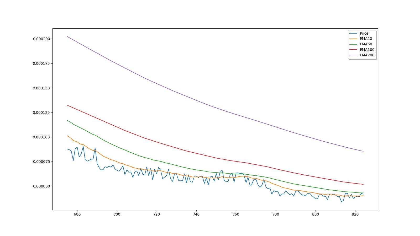 CorgiAI Exponential Moving Averages