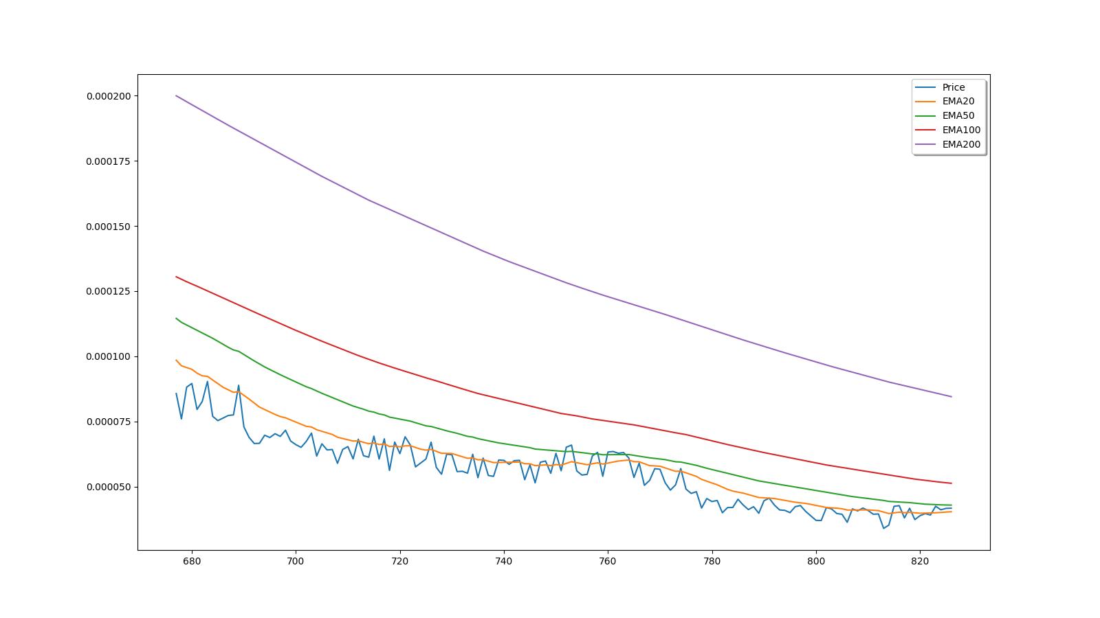 CorgiAI Exponential Moving Averages