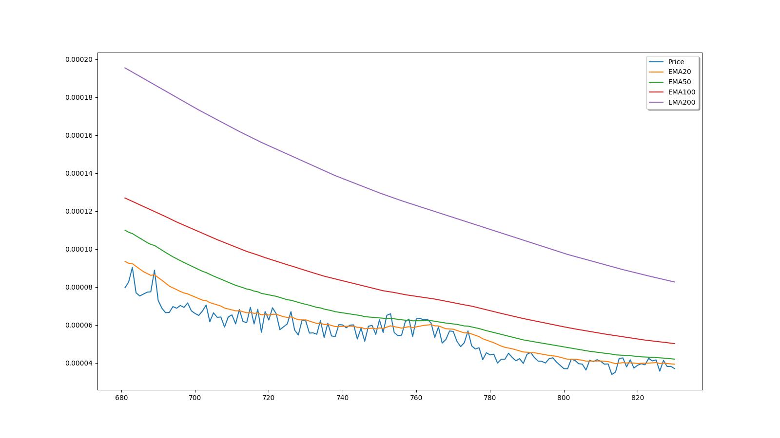 CorgiAI Exponential Moving Averages