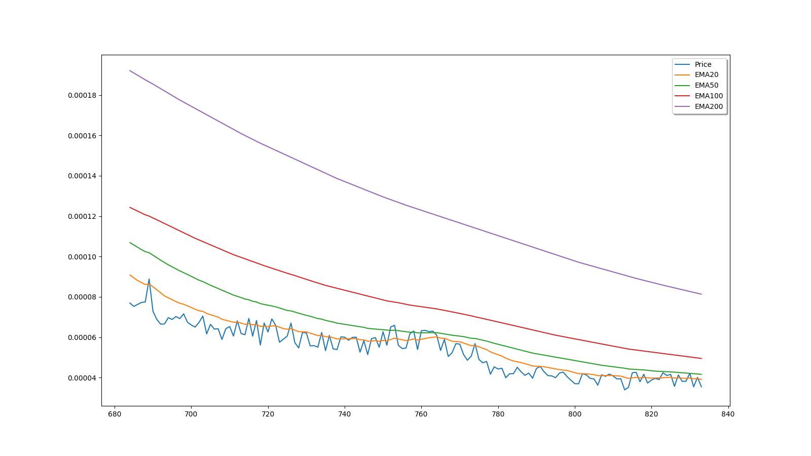 CorgiAI Exponential Moving Averages