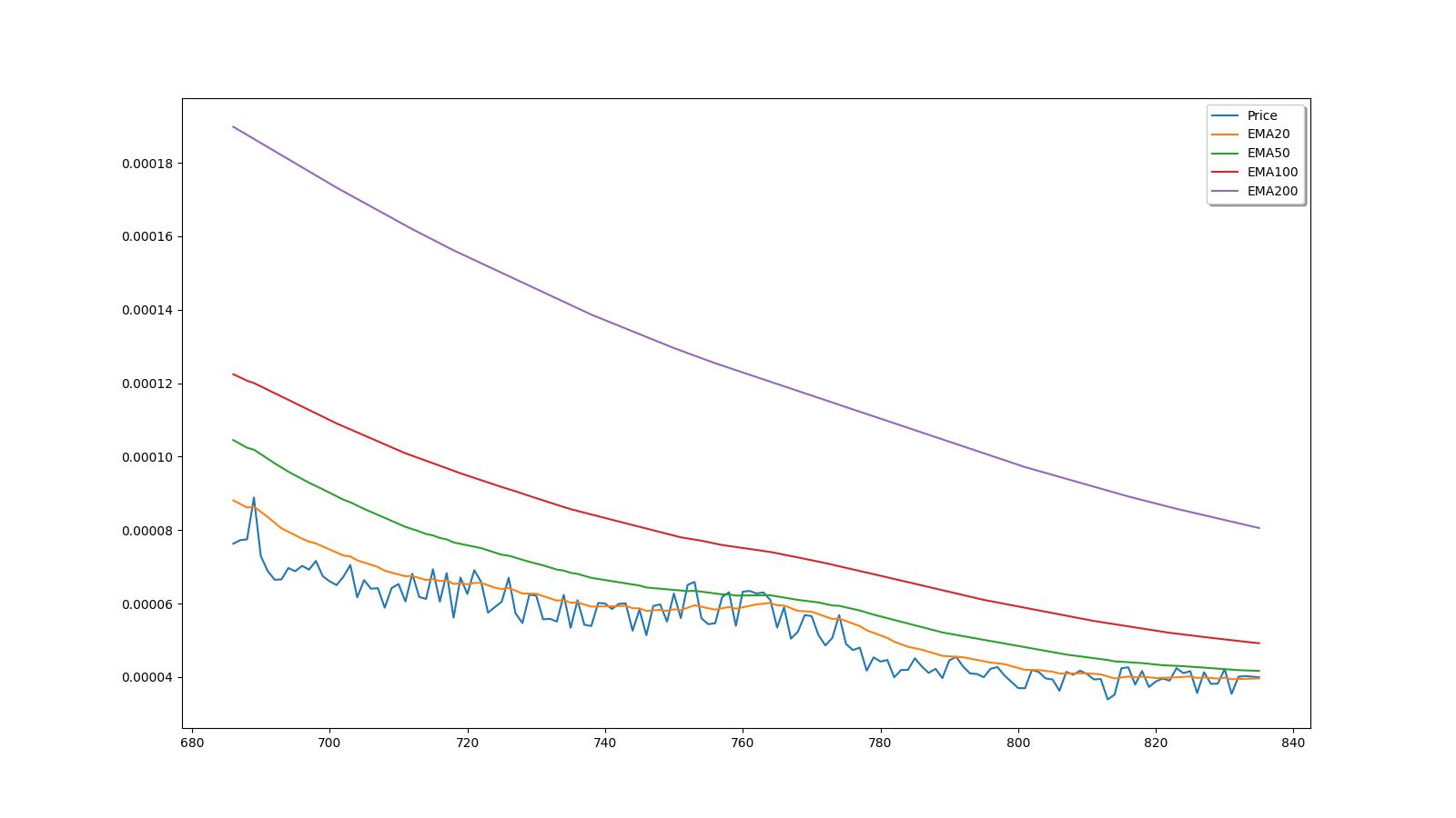 CorgiAI Exponential Moving Averages