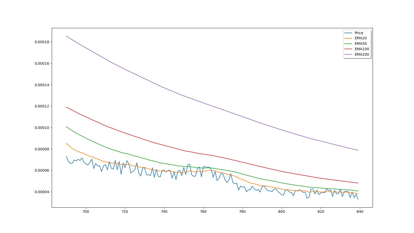 CorgiAI Exponential Moving Averages