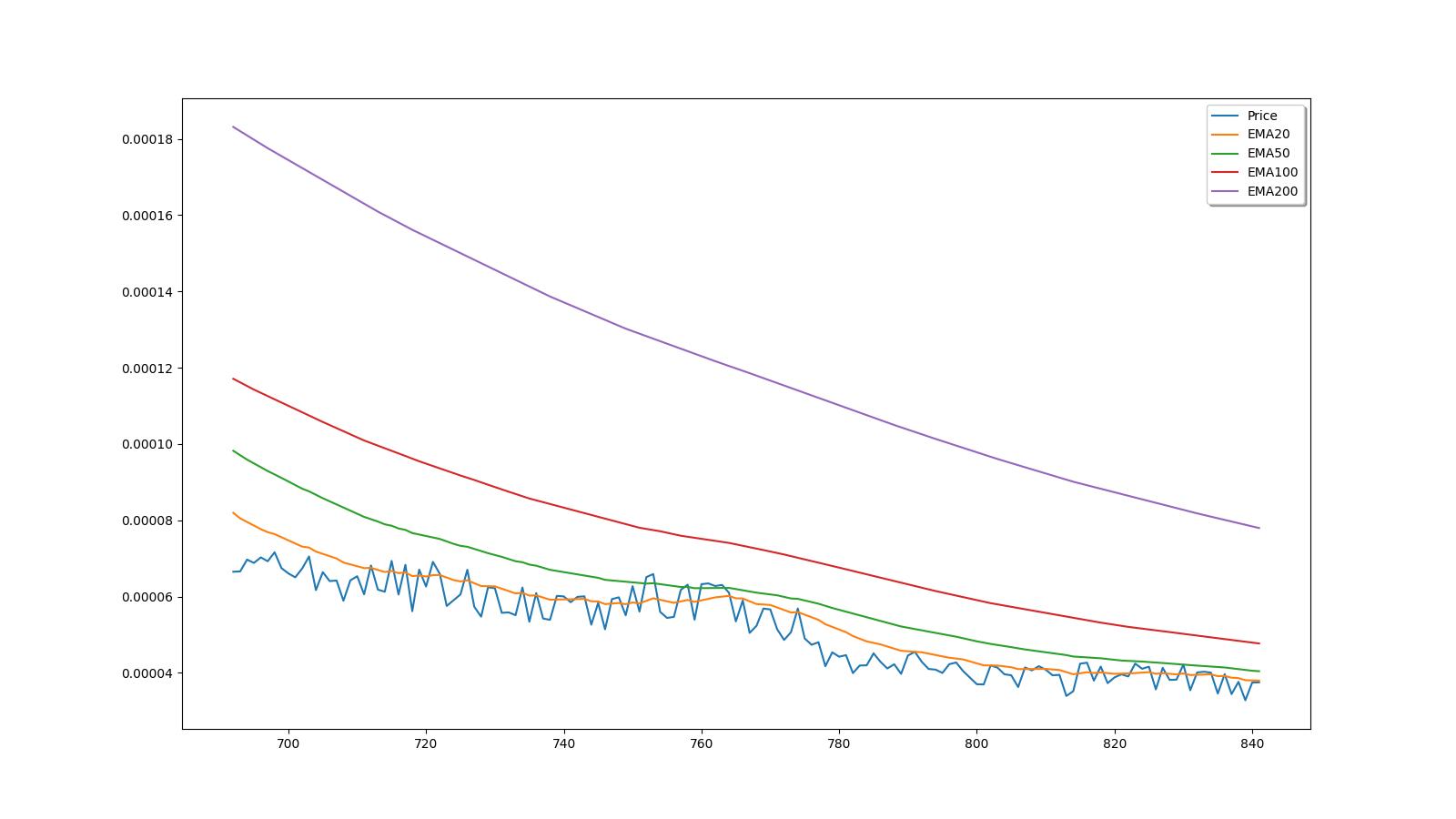 CorgiAI Exponential Moving Averages